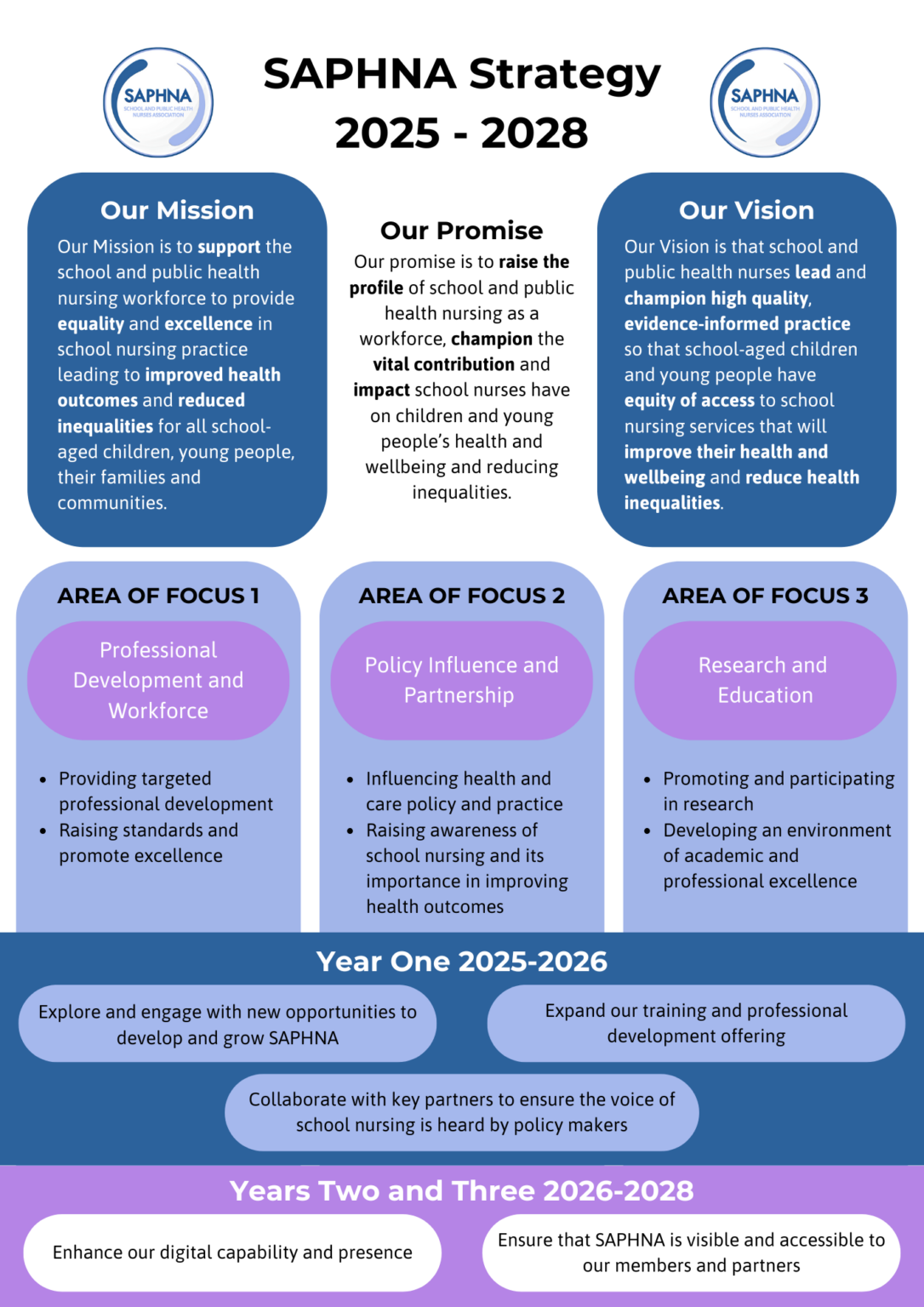 SAPHNA Strategy 2025-2028 | SAPHNA – School And Public Health Nurses ...